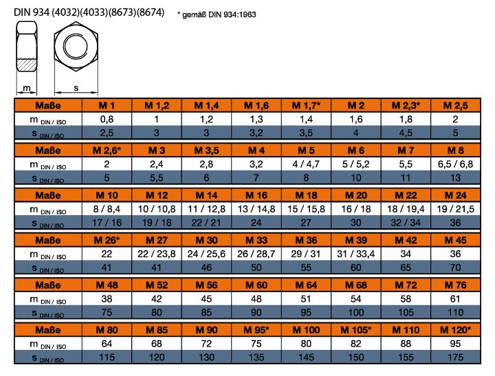 ISO 8673 Sechskantmutter ISO-Typ 1, Feingewinde