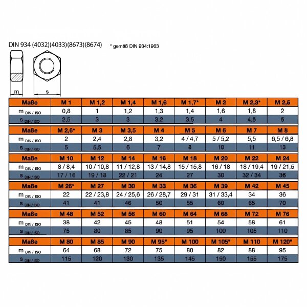 Muttern für Schrauben nach DIN und ISO Normen