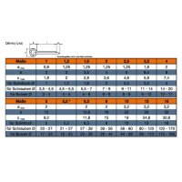 DIN 94 Splinte Edelstahl A2 5x32 250St., € 23,29